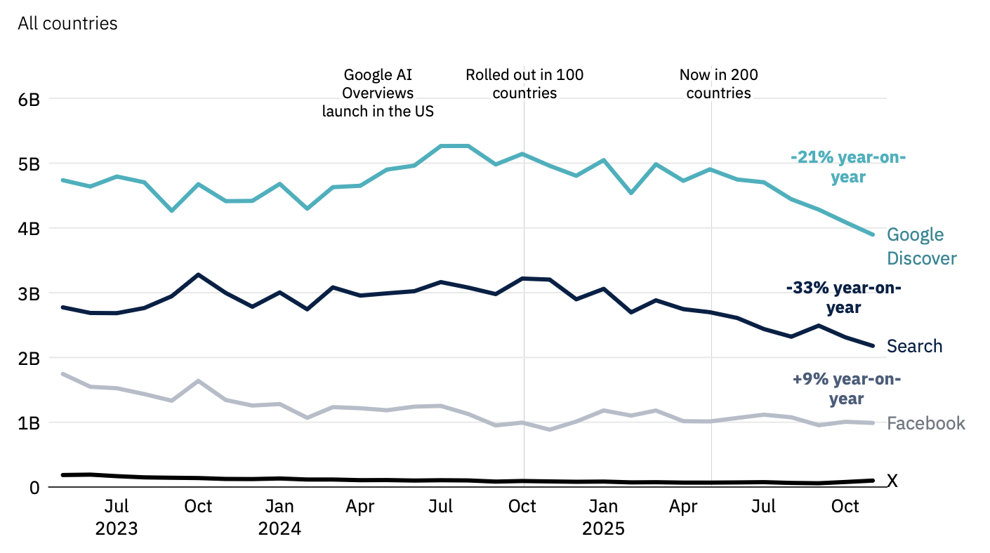 Publishers Face Traffic Collapse as AI Answer Engines Rise